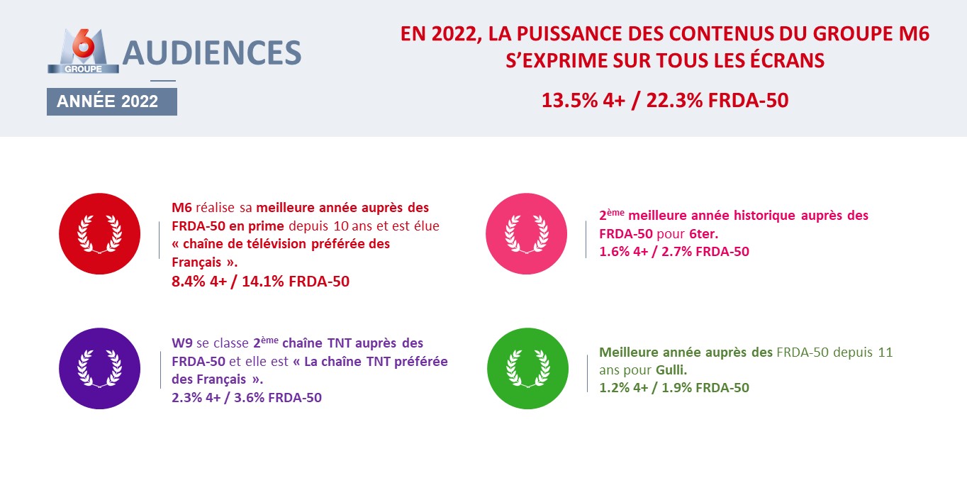 EN 2022, LA PUISSANCE DES CONTENUS DU GROUPE M6 S’EXPRIME SUR TOUS LES ...