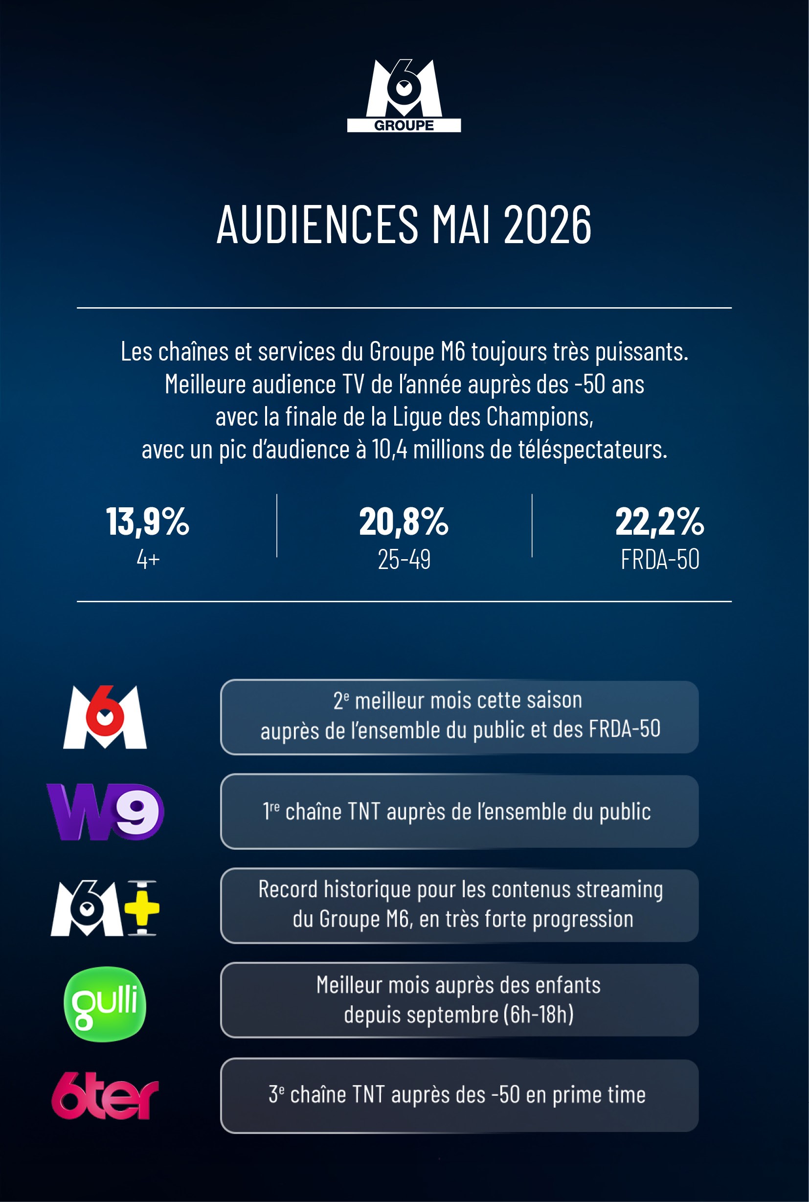 Audiences Mai 2026 - Groupe M6